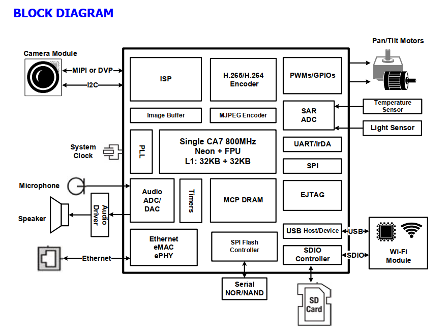 [SSC335 series] IPC chip block diagram and characteristics - Programmer ...