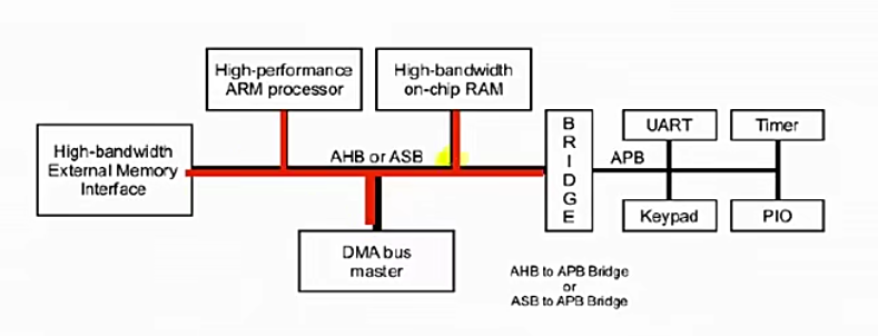 SOC设计——（2）AMBA总线之AHB_ahb的slave如何减少准备时间-CSDN博客