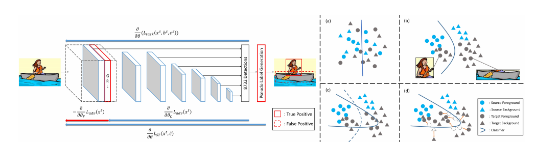 pseudo-label用于自训练（self-training）的文章综述_self-training综述-CSDN博客