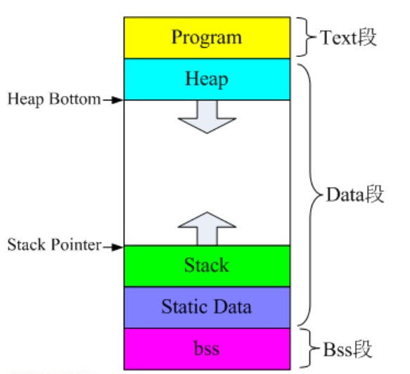 一文读懂 .bss段 的作用-CSDN博客