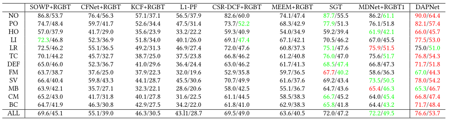 阅读笔记 Dense Feature Aggregation and Pruning for RGBT Tracking_密集特征聚合与剪枝网络-CSDN博客