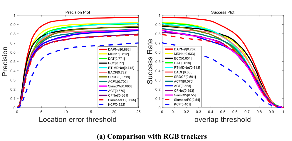 阅读笔记 Dense Feature Aggregation and Pruning for RGBT Tracking_密集特征聚合与剪枝网络-CSDN博客