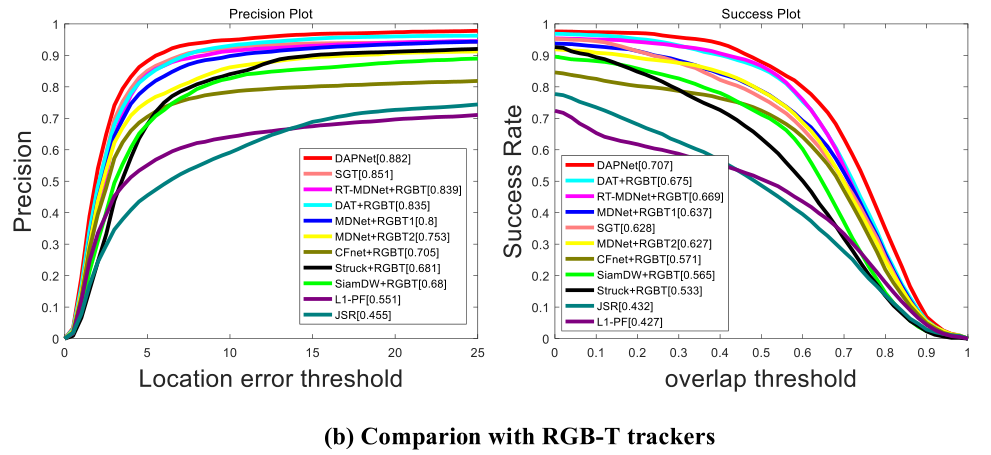 阅读笔记 Dense Feature Aggregation and Pruning for RGBT Tracking_密集特征聚合与剪枝网络-CSDN博客