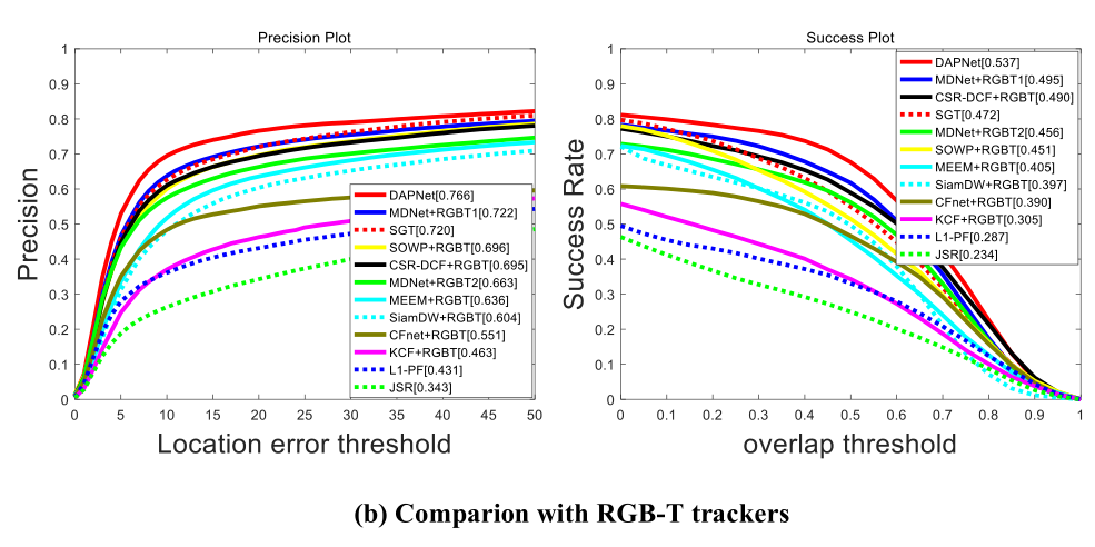 阅读笔记 Dense Feature Aggregation and Pruning for RGBT Tracking_密集特征聚合与剪枝网络-CSDN博客