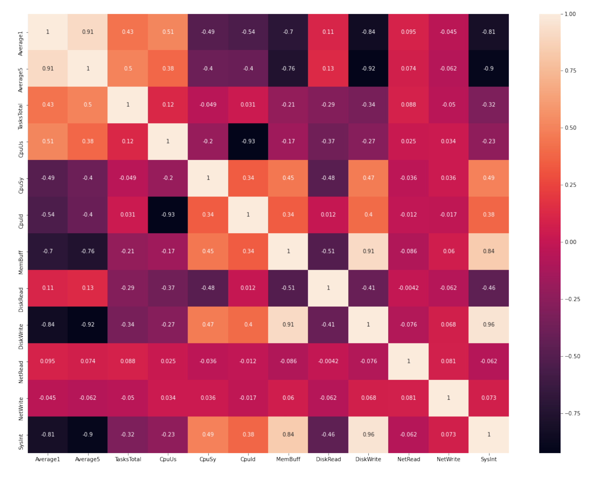 Python对csv文件的一些处理方法读取数据与数据预处理python处理csv文件把一列中重复的行数据对应不同的值按列提取 Csdn博客