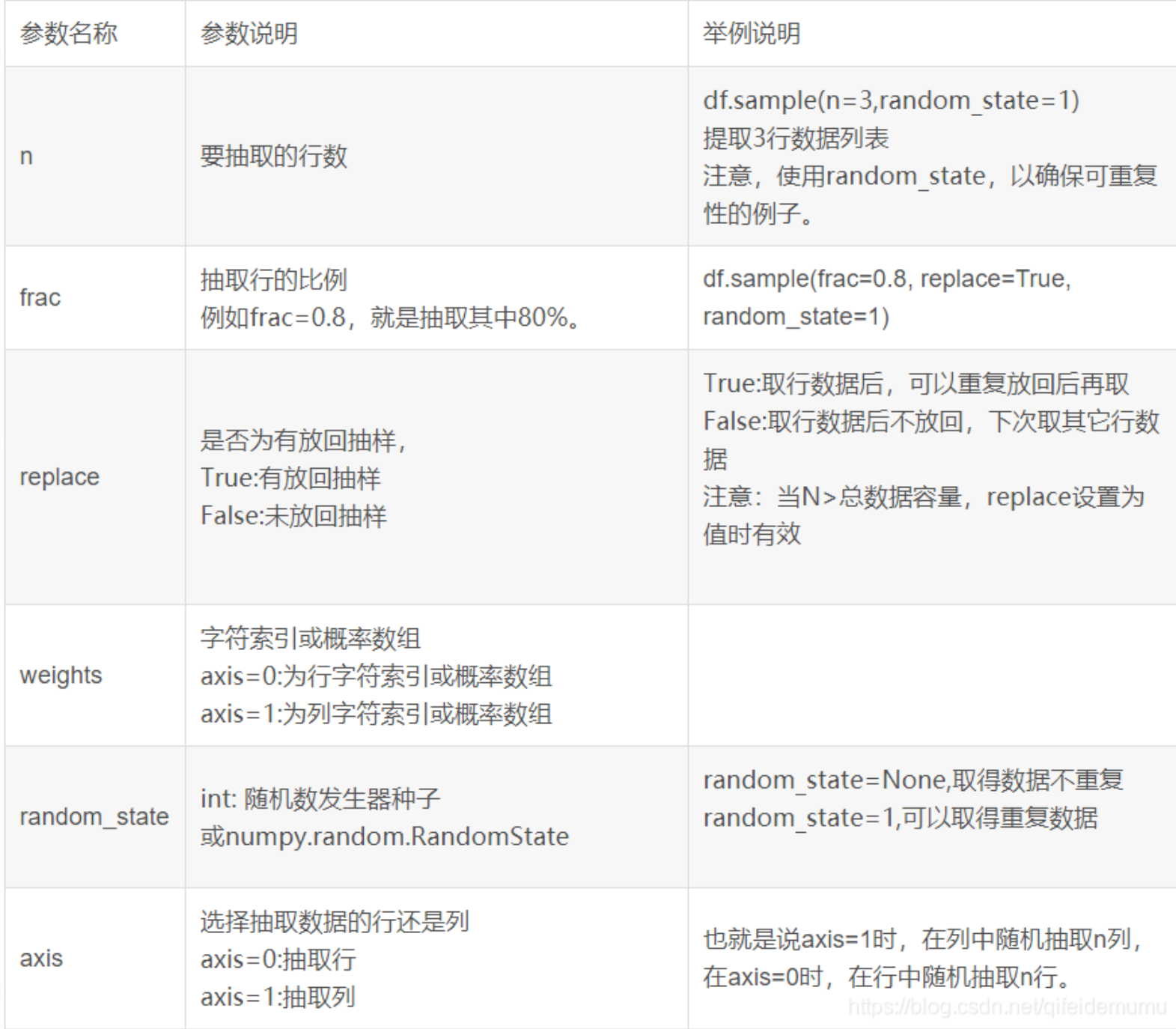 Python对csv文件的一些处理方法读取数据与数据预处理python处理csv文件把一列中重复的行数据对应不同的值按列提取 Csdn博客
