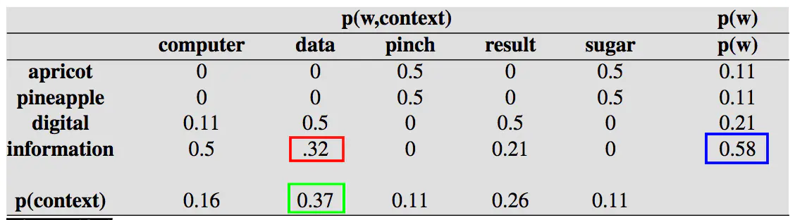 点互信息（PMI）和正点互信息（PPMI）-CSDN博客