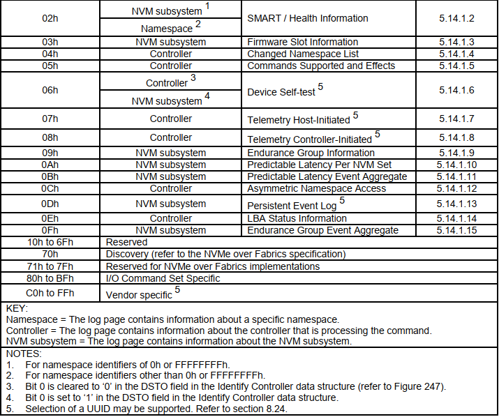 NVMe1.4 Admin Command学习（7) get log page_getlogpage-CSDN博客