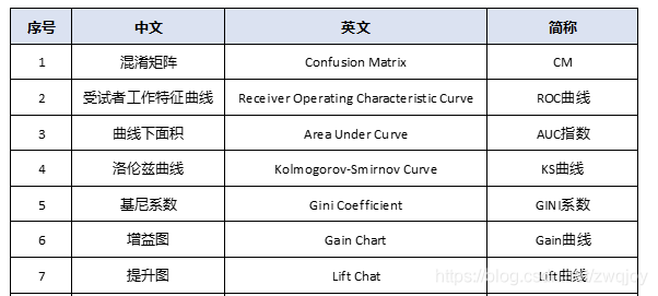 [机器学习]模型评估指标：ROC/AUC，KS，GINI，Lift/Gain, PSI 总结_psi值 机器学习-CSDN博客