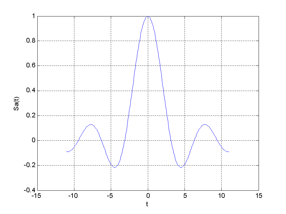 Matlab (信号与系统)实验一:信号的matlab表示及信号运算实验一 常见信号的matlab表示及运算 Csdn博客 1656