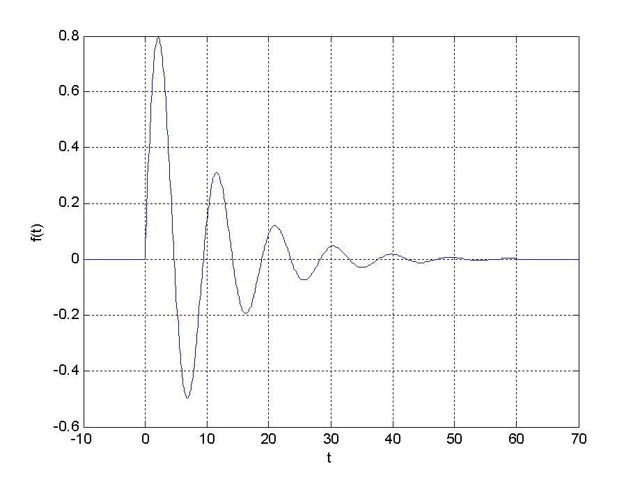 Matlab (信号与系统)实验一:信号的matlab表示及信号运算实验一 常见信号的matlab表示及运算 Csdn博客