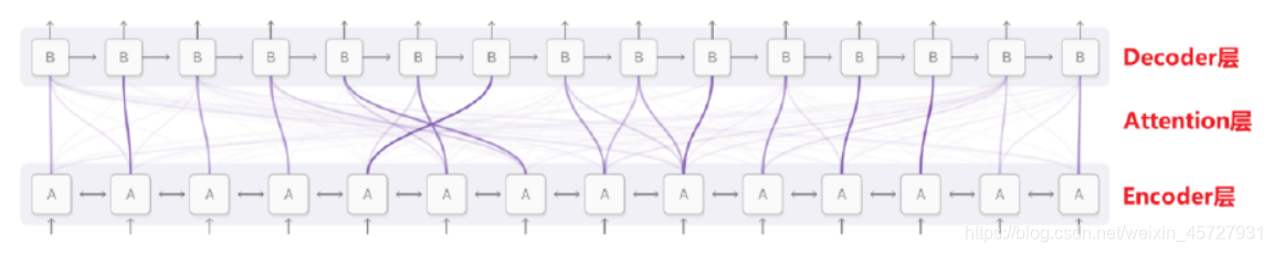 吐血整理一文讲懂seq2seqattention模型原理及在pyorch中的实现seq2seq原理图 Csdn博客