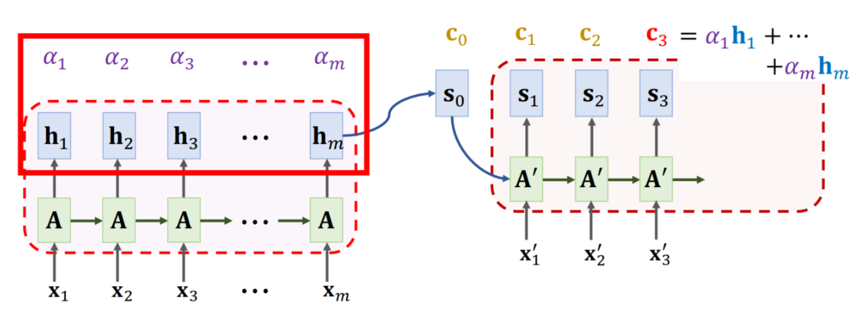 (吐血整理)一文讲懂Seq2Seq(Attention)模型原理及在Pyorch中的实现_seq2seq原理图-CSDN博客
