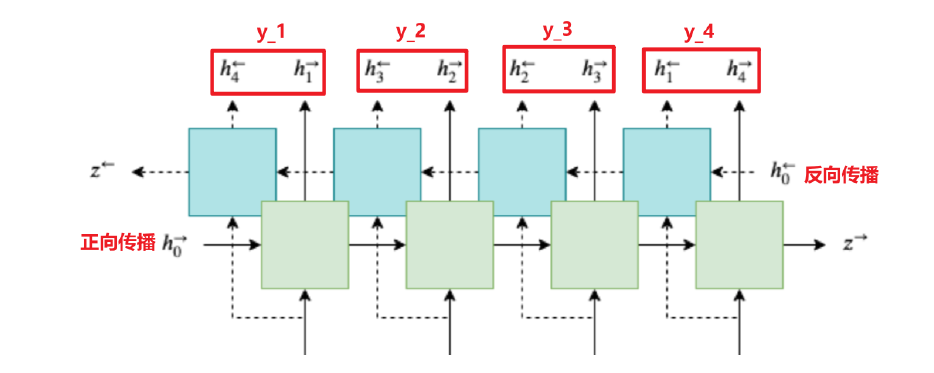 (吐血整理)一文讲懂Seq2Seq(Attention)模型原理及在Pyorch中的实现_seq2seq原理图-CSDN博客