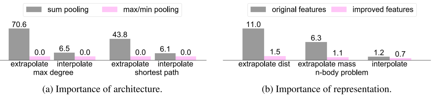 How Neural Networks Extrapolate:From Feedforward to Graph Neural Networks ICLR2021最高分论文解析_how ...