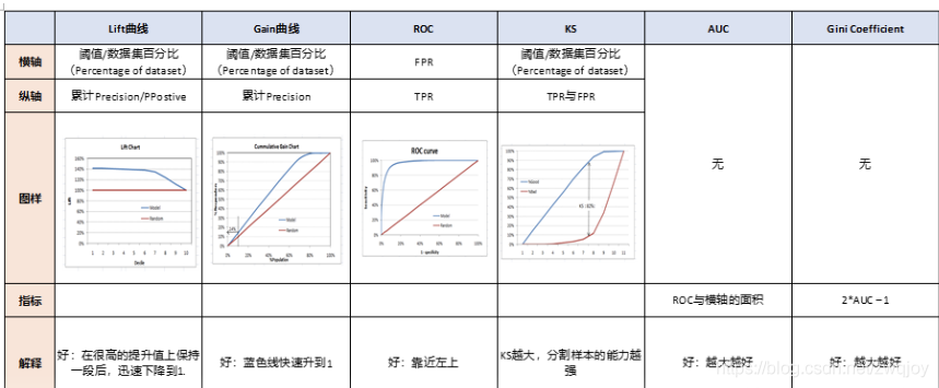 [机器学习]模型评估指标：ROC/AUC，KS，GINI，Lift/Gain, PSI 总结_psi值 机器学习-CSDN博客