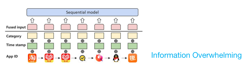 推荐系统论文Non-invasive Self-attention for Side Information Fusion in ...
