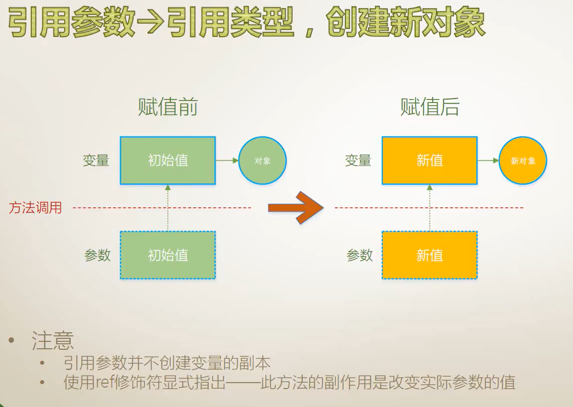 C#学习笔记 引用参数_c# 引用参数-CSDN博客