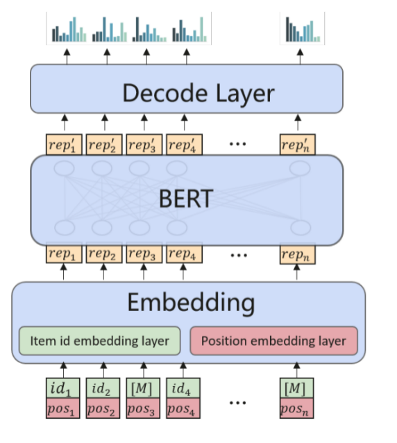 推荐系统论文Non-invasive Self-attention for Side Information Fusion in Sequential Recommendation-CSDN博客
