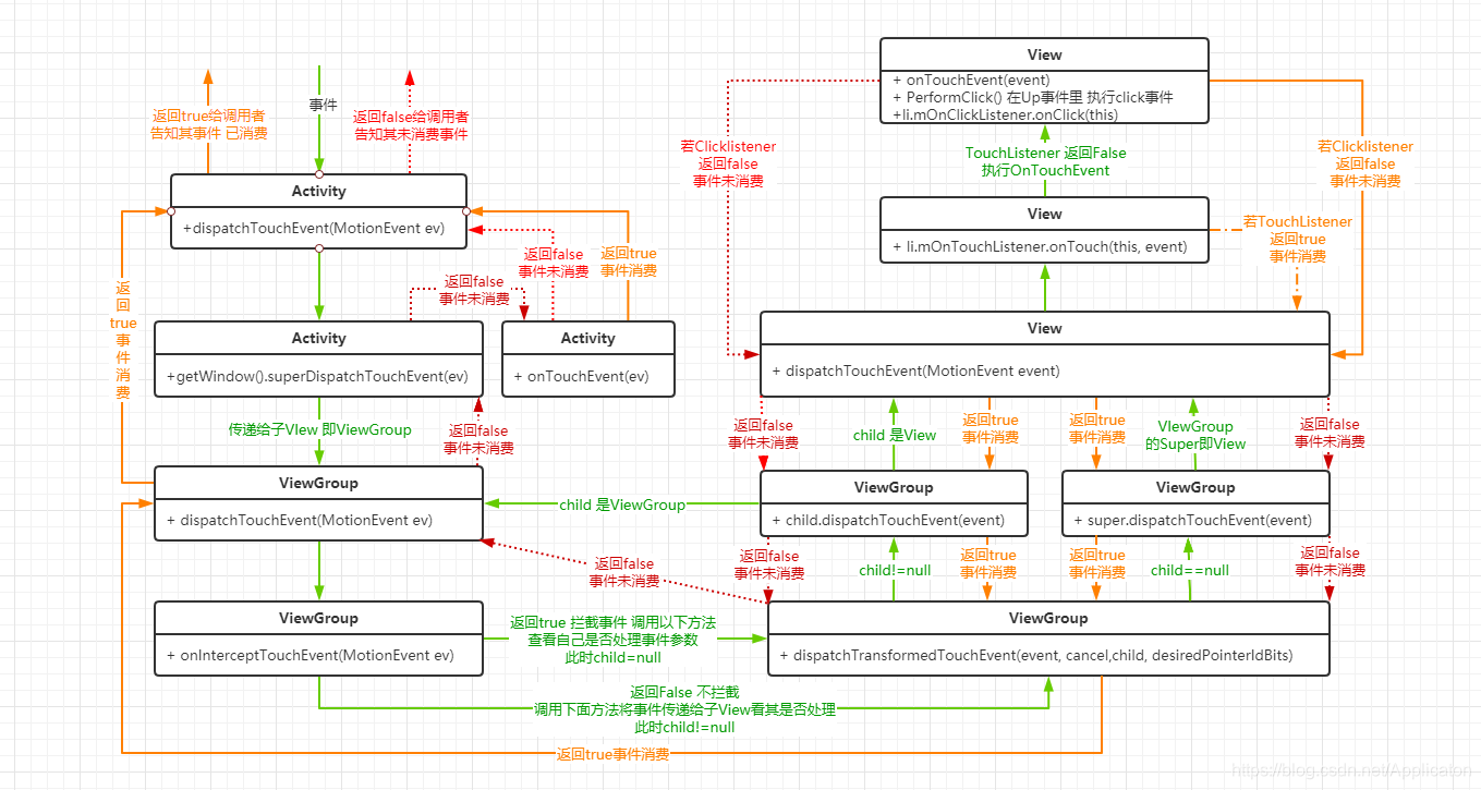 Android 事件传递机制 与 消费事件android事件消费 Csdn博客