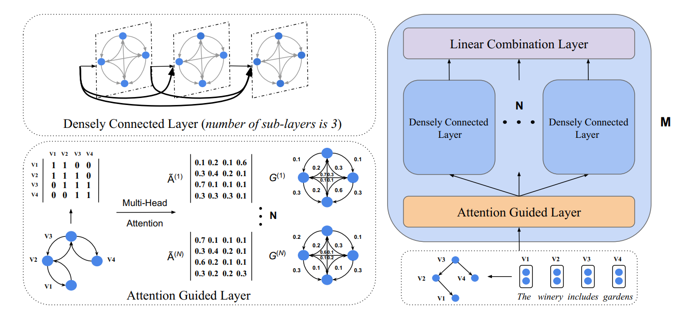【论文阅读】Attention Guided Graph Convolutional Networks for Relation Extraction_ragat: relation ...