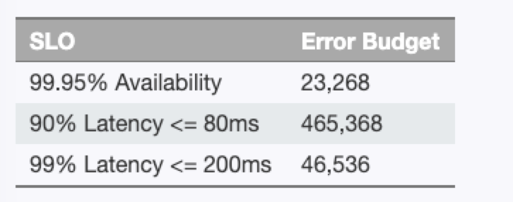 Google SRE： SLI、SLO、SLA 、Error Budget 详解_sre sla-CSDN博客