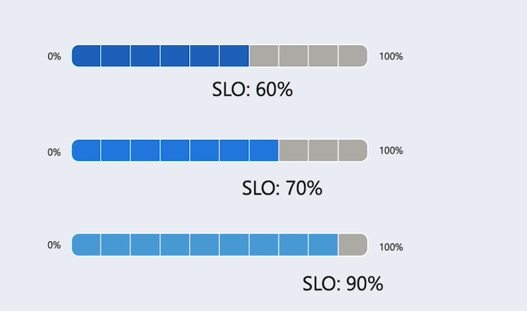 Google SRE： SLI、SLO、SLA 、Error Budget 详解_sre sla-CSDN博客