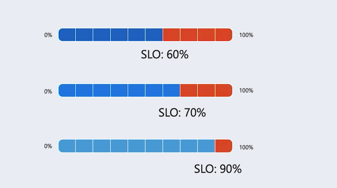 Google SRE： SLI、SLO、SLA 、Error Budget 详解_sre sla-CSDN博客