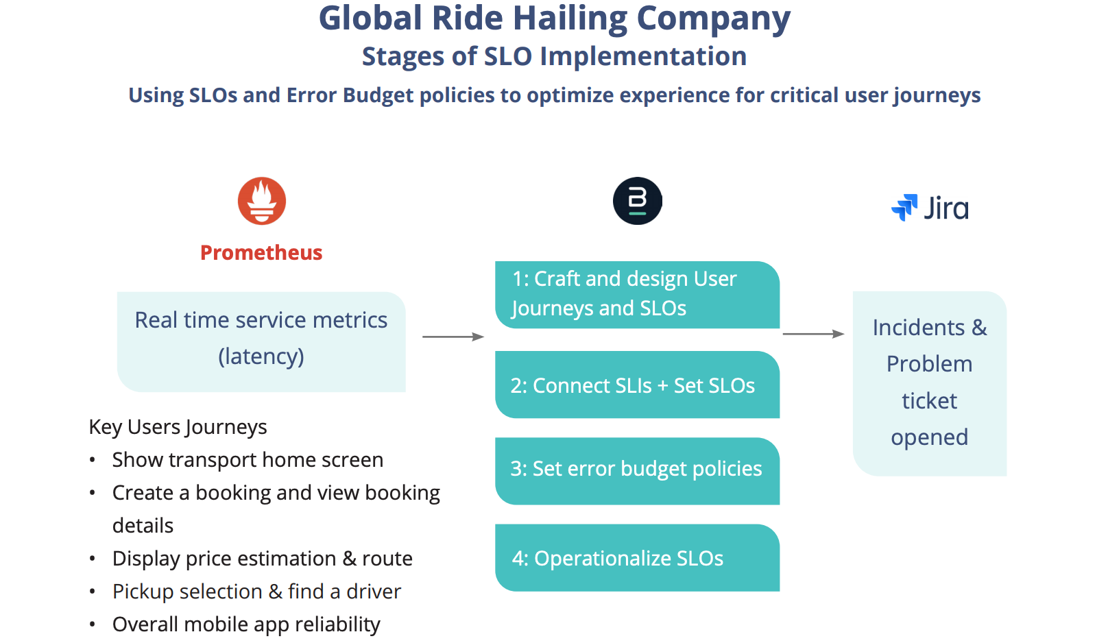 SLO 落地方案：VALET_google valet模式定义slis指标集; valet : volume、availabili-CSDN博客