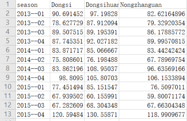 Python课设：中国五大城市PM2.5数据分析_python基于django城市pm2.5空气质量数据可视化分析源码+数据库.zip-CSDN博客