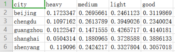 Python课设：中国五大城市PM2.5数据分析_python基于django城市pm2.5空气质量数据可视化分析源码+数据库.zip-CSDN博客