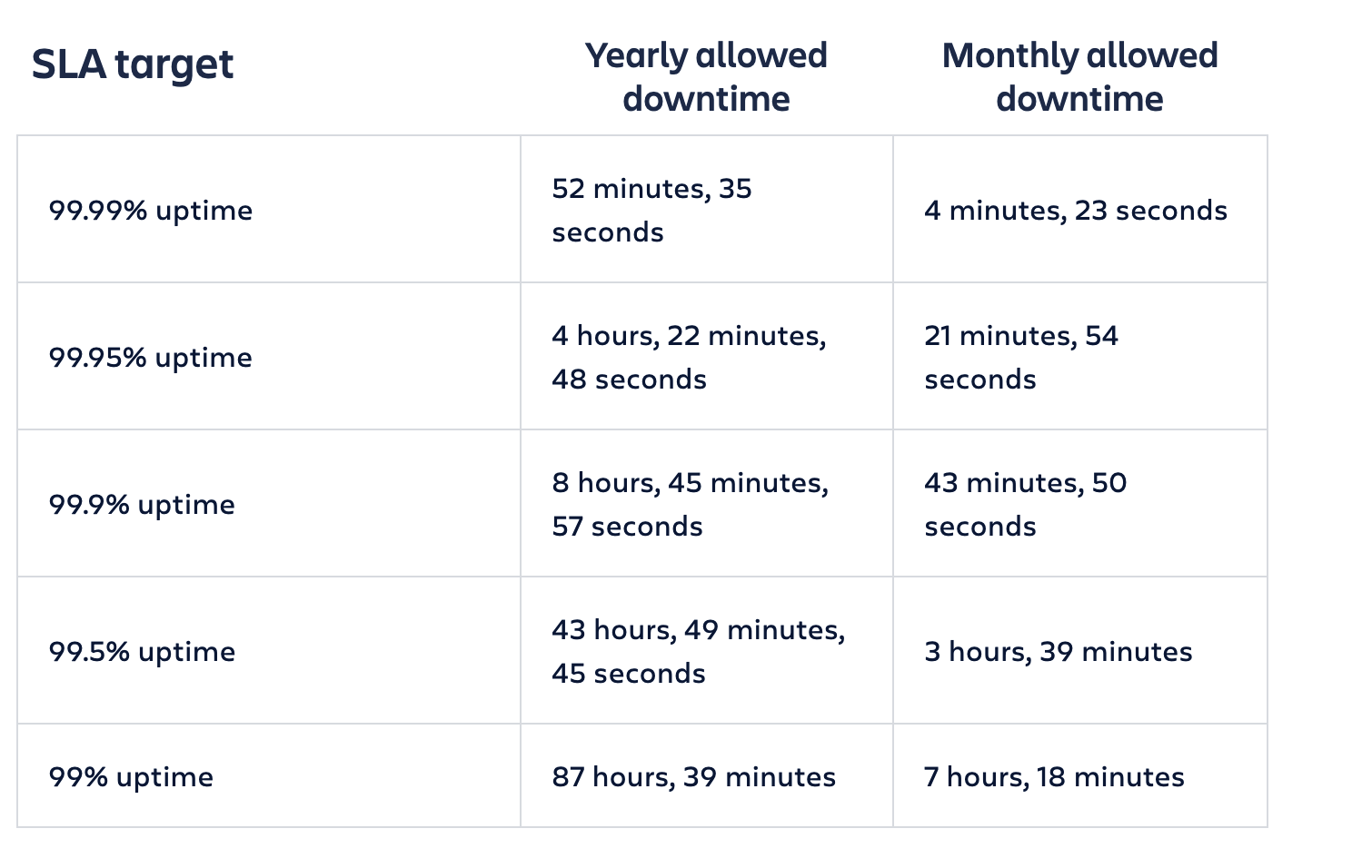 Google SRE： SLI、SLO、SLA 、Error Budget 详解_sre sla-CSDN博客