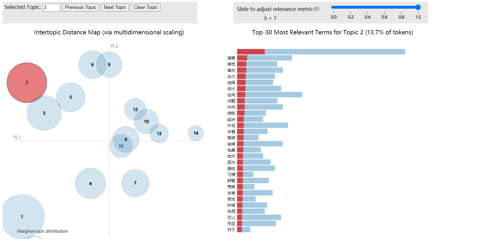 pyLDAvis实现LDA结果可视化时报错[22]Error:invalid argument_lda主题模型绘图时候报错-CSDN博客