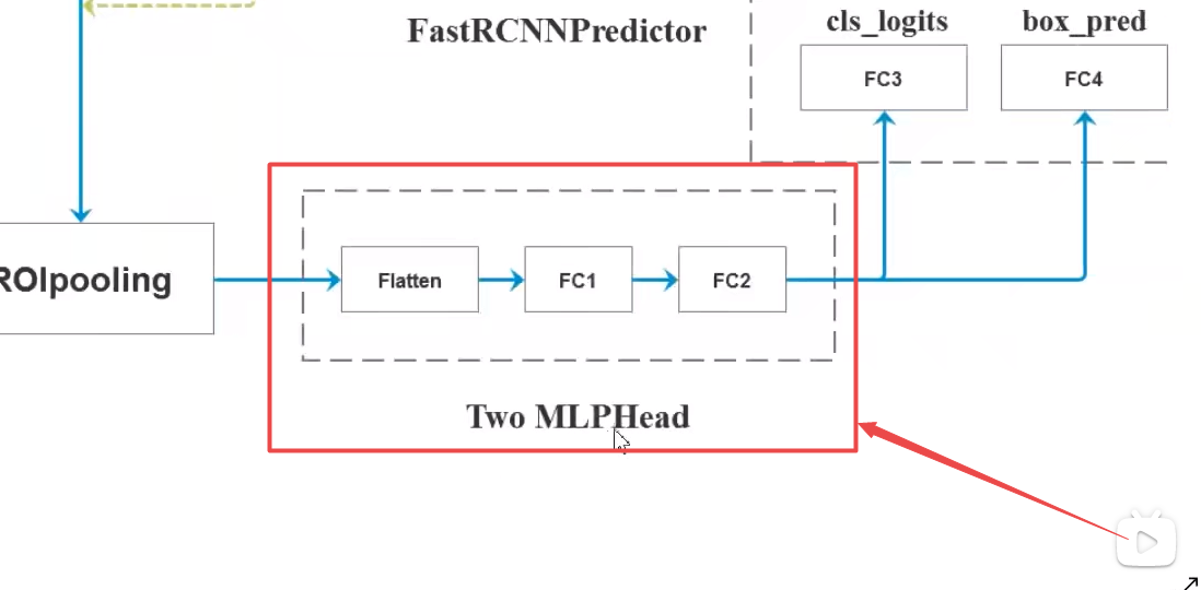 FasterRCNN源码解析（三）——网络框架_fasterrcnn框架-CSDN博客
