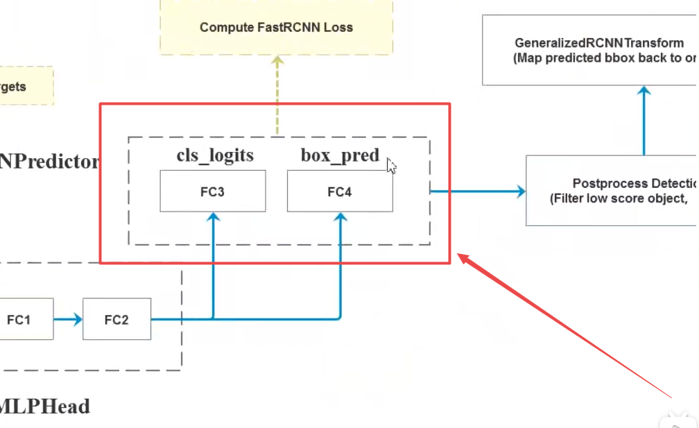 FasterRCNN源码解析（三）——网络框架_fasterrcnn框架-CSDN博客