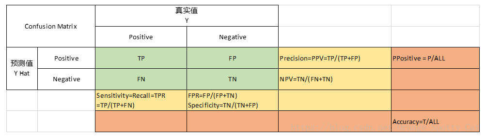 [机器学习]模型评估指标：ROC/AUC，KS，GINI，Lift/Gain, PSI 总结_psi值 机器学习-CSDN博客