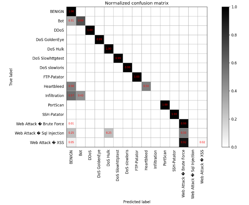 CIC-IDS2017数据集训练和测试_cic-ids2017预处理-CSDN博客