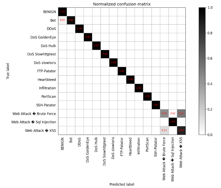 CIC-IDS2017数据集训练和测试_cic-ids2017预处理-CSDN博客