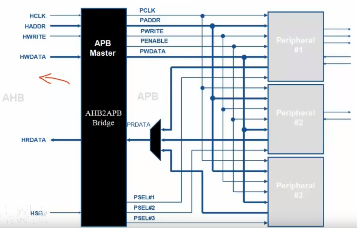 SOC设计——（3）AMBA总线之APB_apb decode-CSDN博客