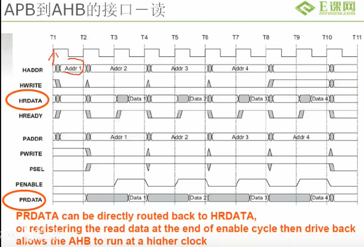 SOC设计——（3）AMBA总线之APB_apb decode-CSDN博客