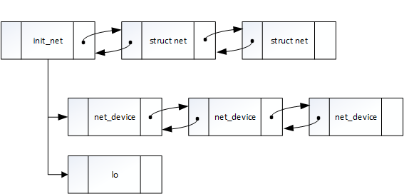 【linux网络】struct net内核网络命名空间-CSDN博客