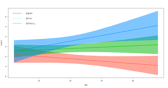 R语言logistic回归交互项（交互作用）的可视化分析_r语言 logit的作用-CSDN博客