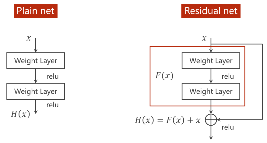 PyTorch实现Residual网络_pytorch residual-CSDN博客