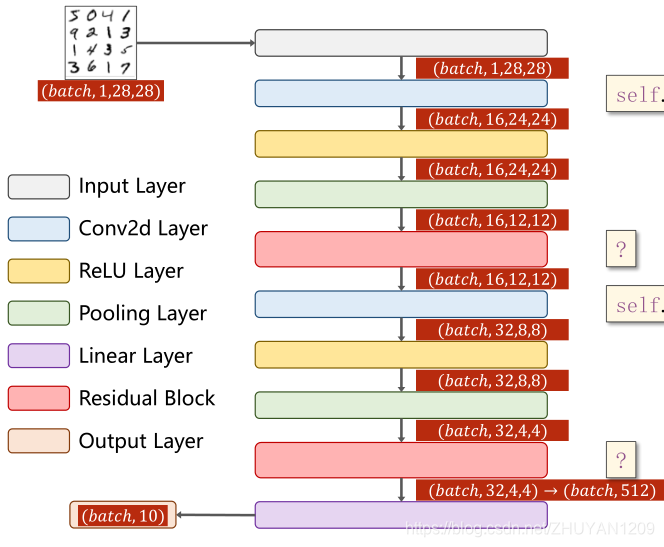 Pytorch实现residual网络pytorch Residual Csdn博客 9084