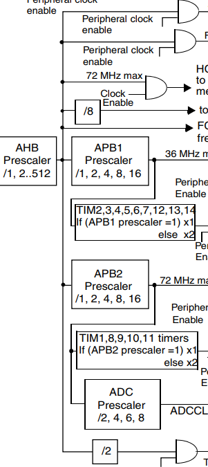 STM32F103 关于 RCC 使用 HSE 和 HSI 配置系统时钟输出和 MCO 输出时钟信号（固件库详解）_stm32f103 时钟输出-CSDN博客
