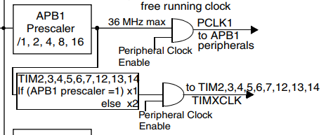 STM32F103 关于 RCC 使用 HSE 和 HSI 配置系统时钟输出和 MCO 输出时钟信号（固件库详解）_stm32f103 时钟输出-CSDN博客