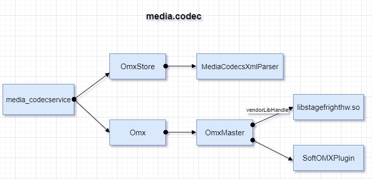 Android MultiMedia框架——OMX服务启动_android.hardware.media.c2 和 android.hardware.media-CSDN博客
