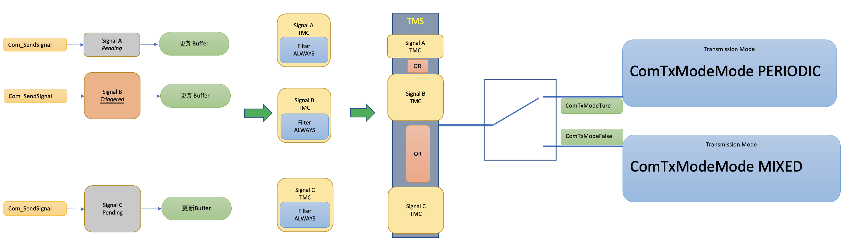 [AutoSAR-COM] Transmission Mode and Transfer Property - Programmer Sought