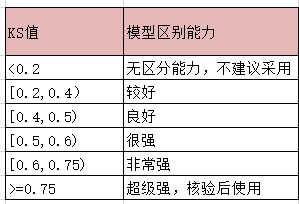 [机器学习]模型评估指标：ROC/AUC，KS，GINI，Lift/Gain, PSI 总结_psi值 机器学习-CSDN博客