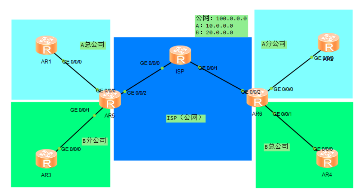 华为MPLSVPN与GRE隧道配置练习_华为gre over mpls-CSDN博客